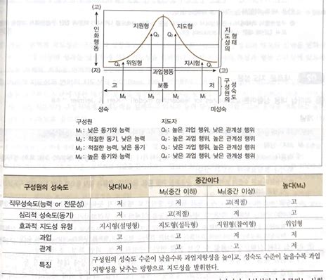 허시와 블랜차드의 샹황적 리더십이론이 뭔가요 지식in