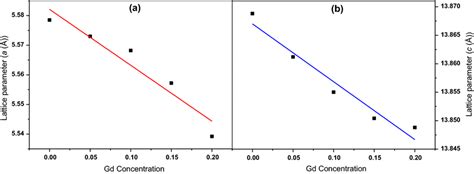 A B Variation Of Lattice Parameters A And C With Gd Concentration Download Scientific Diagram