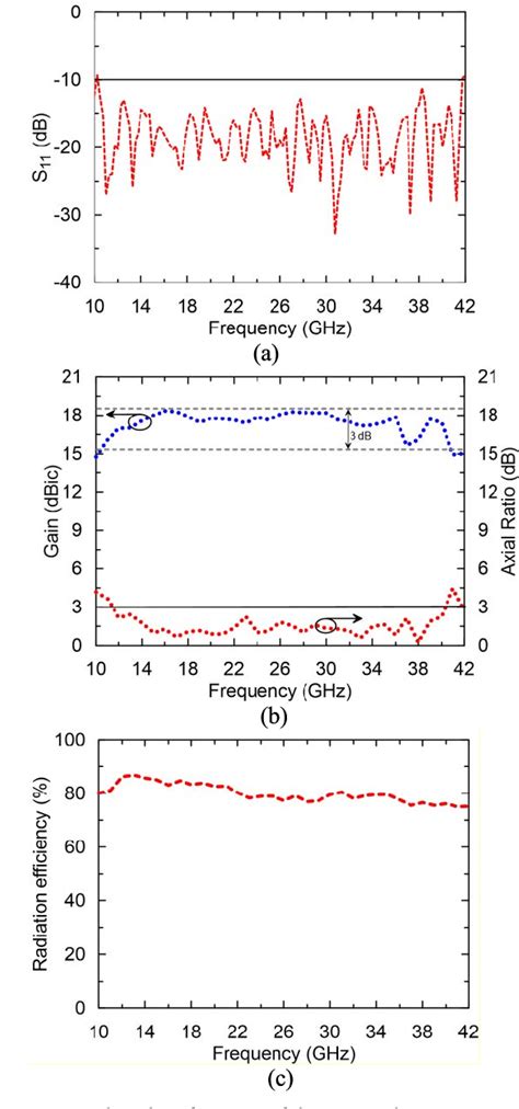 Figure 3 From An Ultrawideband Circularly Polarized Vivaldi Antenna