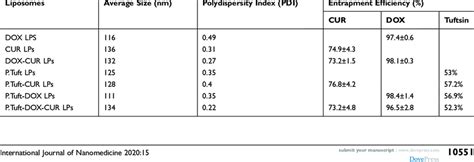 The Size Polydispersity Index And Entrapment Efficiency Of Liposomes Download Scientific Diagram
