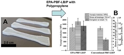 Innovative Process Strategies In Powder Based Multi Material Additive Manufacturing