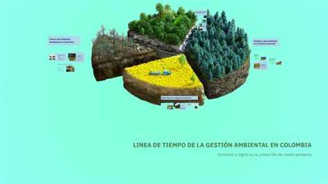 Linha Del Tiempo De La GestiÓn Ambiental En Colombia By Nidia Guerrero