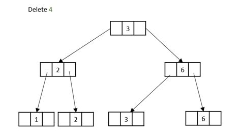 Data Structure And Algorithms B Trees