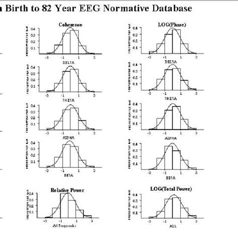 Example Of Gaussian Cross Validation Of Eeg Normative Database From Download Scientific