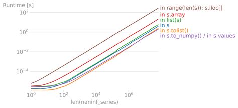 Python Best Way To Iterate Through Elements Of Pandas Series Stack Overflow