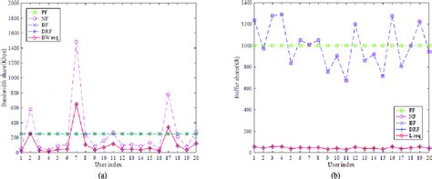 The Allocation Results Of Different Schemes When Traffic Load Is 0 9 A Download Scientific