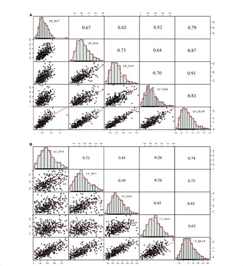 Correlation Analysis Of Different Years In The P392 Population A