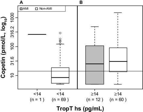 Box Plots Median Interquartile Range Of Copeptin Dependent On A Download Scientific Diagram