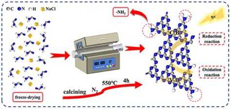 Preparation And Photocatalytic Degradation Performance Of Amine Rich