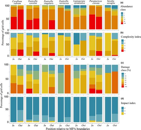 metrics by proportion of grid cells for seven focal gorgonian species