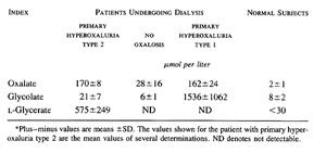 End Stage Renal Failure In Primary Hyperoxaluria Type 2 NEJM
