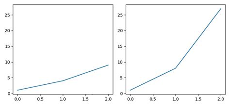 在 Matplotlib 中共享一个轴时的刻度标签显示 技术教程