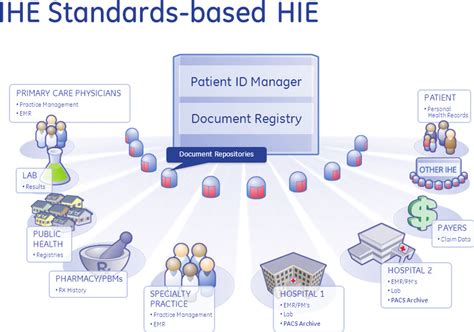 Health Information Exchange Data Flow Diagram 15 HIE Health