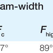 Measured Azimuth And Elevation Radiation Pattern Download Scientific Diagram