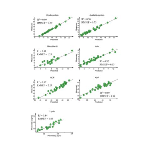 Calibration Rmsec Cross Validation Rmsecv And External Prediction Download Scientific