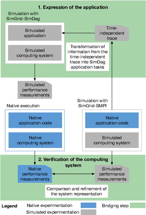 Figure 1 From A Methodology For Bridging The Native And Simulated Executions Of Parallel