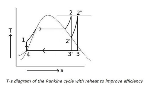 T S Diagram For Rankine Cycle