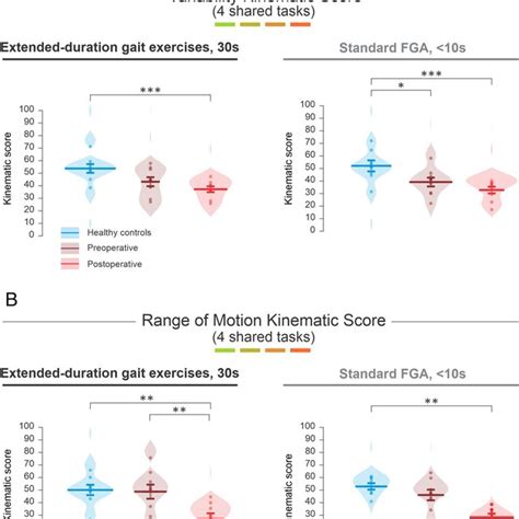 A Computation Of A Global Kinematic Score Of The Fga Which