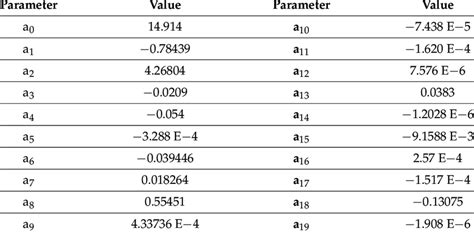 Coefficients Value Of The Proposed Correlation Download Scientific