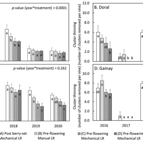 yield estimation and cluster thinning per year and per treatment for