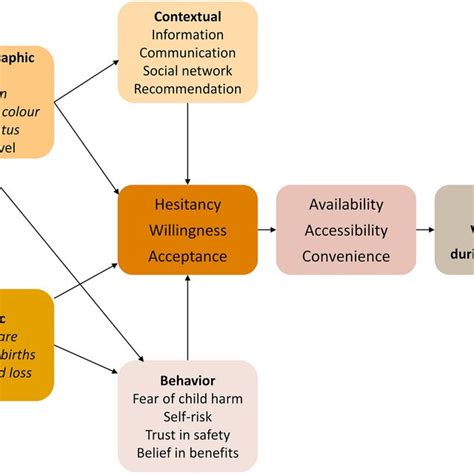 A Conceptual Framework Describing Factors That Can Contribute To
