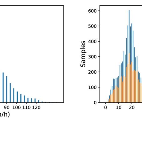 Distribution Of Samples Per Speed A Unlabeled Dataset B Labeled Dataset Download Scientific