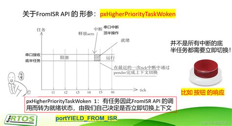 Freertos中断中释放信号量 Csdn博客