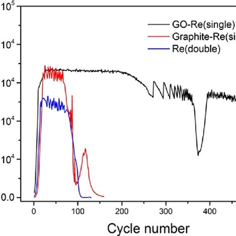 Typical Two Peak Curve Of The 242 Pu Ion Count Rate Vs The Cycle Number Download Scientific