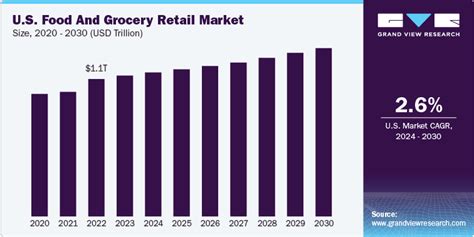 U S Food And Grocery Retail Market Retailer Landscape
