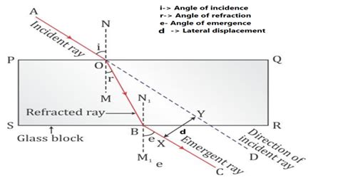 LIGHT REFRACTION AND REFLECTION EKUL EDUCATION