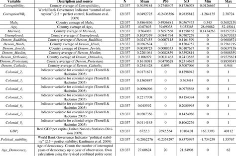 description of country level variables download table