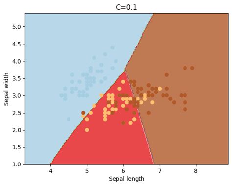 Support Vector Machines Svm Trabajando Con Scikit Learn