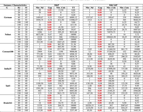 Table Ii From The Constrained Routing And Spectrum Assignment Problem Extended Formulation And