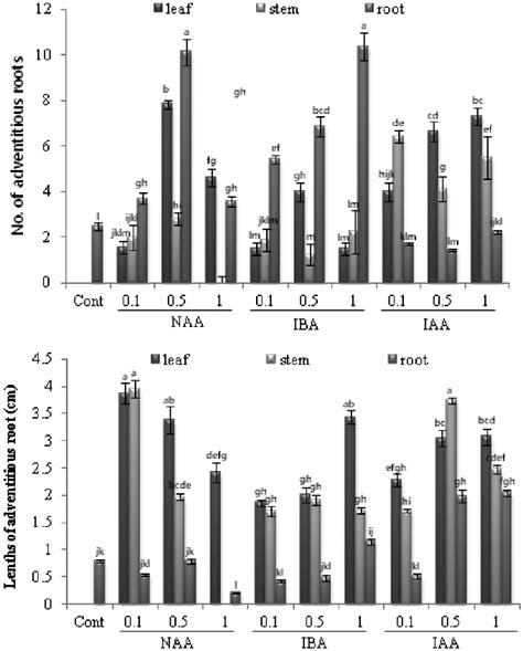 Effect Of Growth Regulators On Adventitious Root Induction From