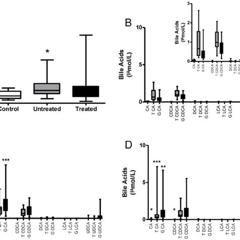 Total Serum Bile Acids And HPLC MS MS Analysis Of Bile Acid Profiles In Download Scientific