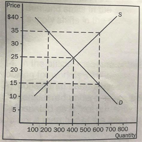 Econ Exam Diagram Quizlet