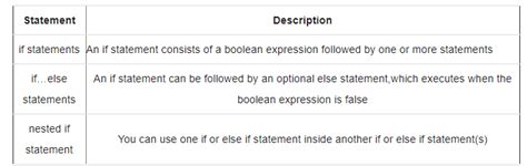 Ncert Solution Conditional And Looping Constructs Computer Science Python Class Pdf