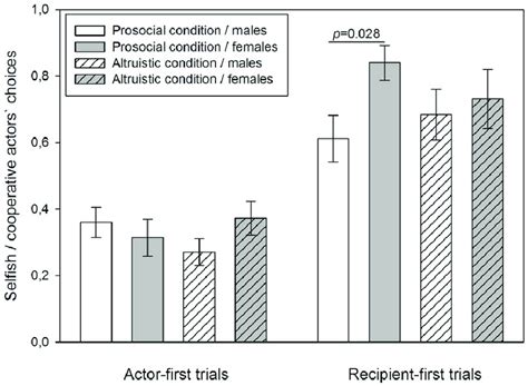 Actors Choices By First Approach Condition And Sex Of Actors In Download Scientific Diagram