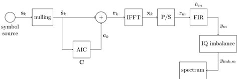 Spectral Shaping Of Ofdm Signals Webdemo Institute Of