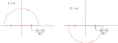Green S Function For A Partial Differential Equation