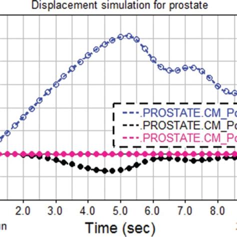 Prostate Deformation And Displacement With Single Needle Puncturing