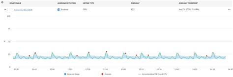 Introduction To Machine Learning Based Anomaly Detection
