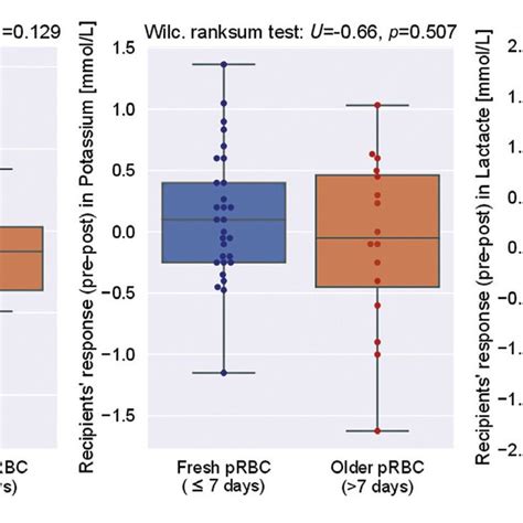 Graphs Showing Patients Bga Response After Prbc Transfusion
