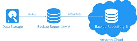 job chaining for vm backup replication and recovery