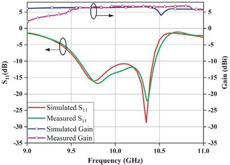 Simulated And Measured S And Gain Of The Proposed Wideband Antenna