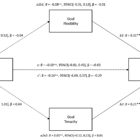 Results Of Model One Mediation Analysis Note The Solid Lines Signify