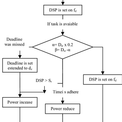 Dynamic Scheduler Fig Is A Block Diagram Of A Dynamic Scheduler Download Scientific Diagram