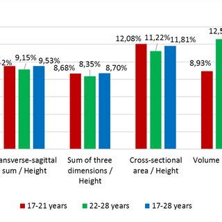 Coefficients Of Variation Of Relative Indicators Of The Sum Of