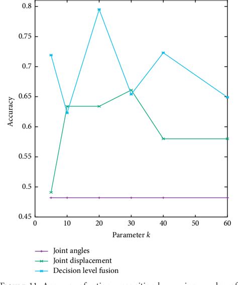 Figure 11 From Enhanced Human Action Recognition Using Fusion Of