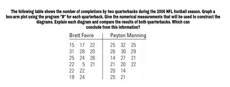 Solved The Following Table Shows The Number Of Completions Chegg